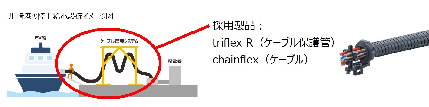 イグス、Offshore & Port Tech 2024に出展、陸上給電設備向けケーブル管理システムを国内初展示 | bmt